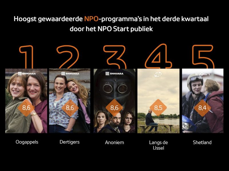 Dit zijn de hoogst gewaardeerde programma’s op NPO